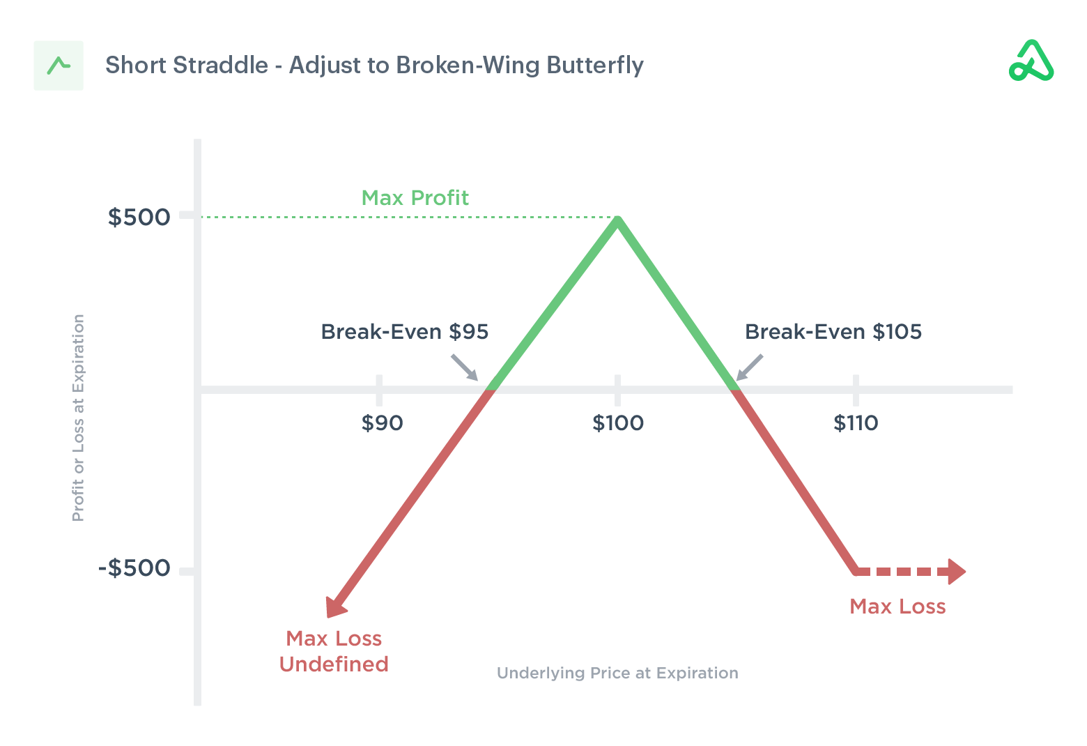 Short Straddle Option Strategy Guide & Example